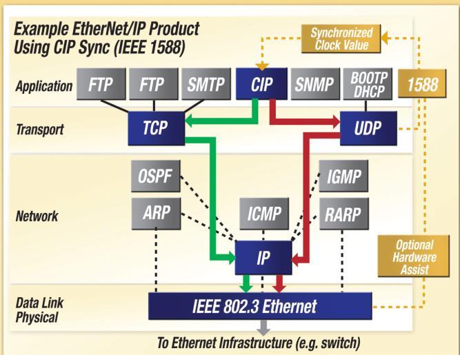 工业通信之何谓EtherNet/IP - 知乎