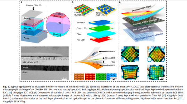 多层柔性电子：制造方法和应用 - 知乎