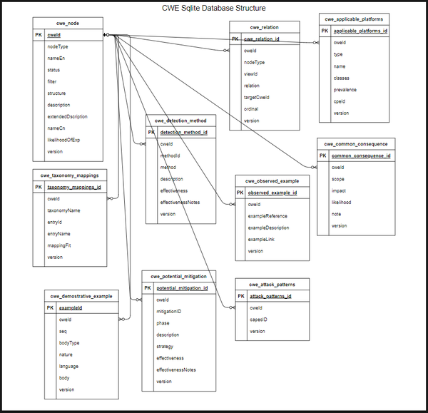 CWE视图层级关系解析：节点关系查询 - 知乎