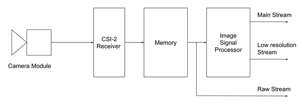 DIY相机（三）picamera2库手册解读 - 知乎