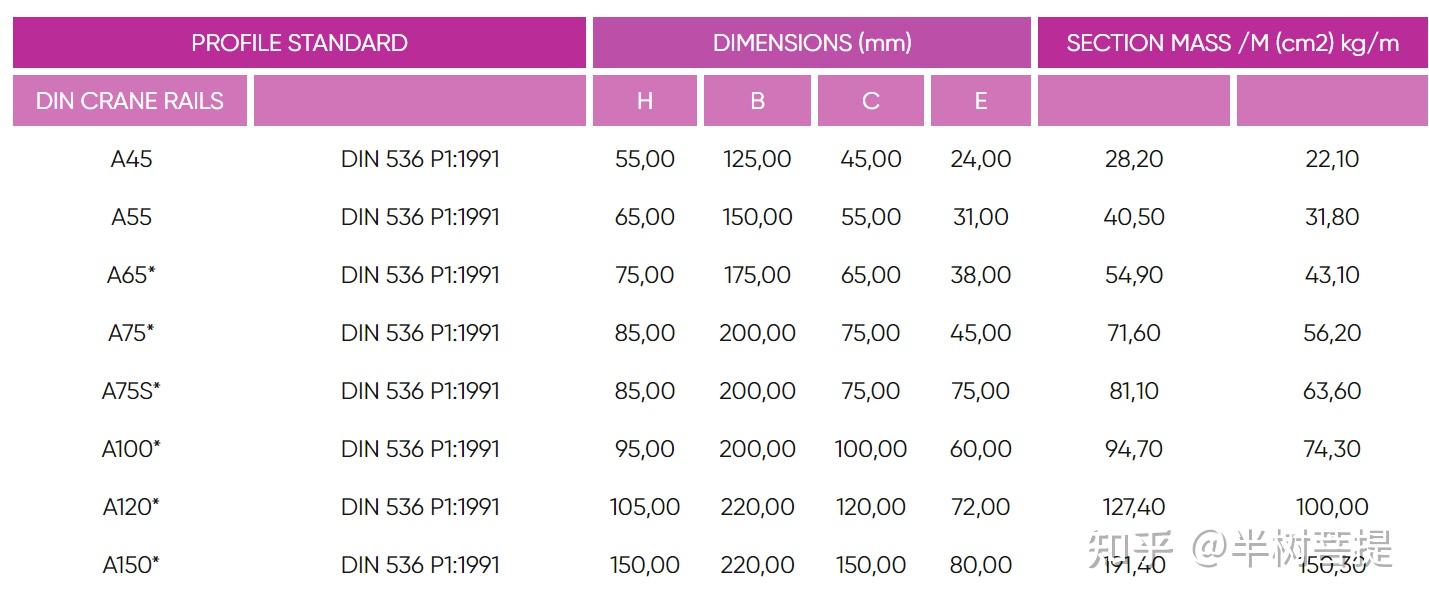 DIN 536 P1:1991 起重机轨尺寸 A45, A55, A65, A75, A75S, A100, A120 & A150. - 知乎