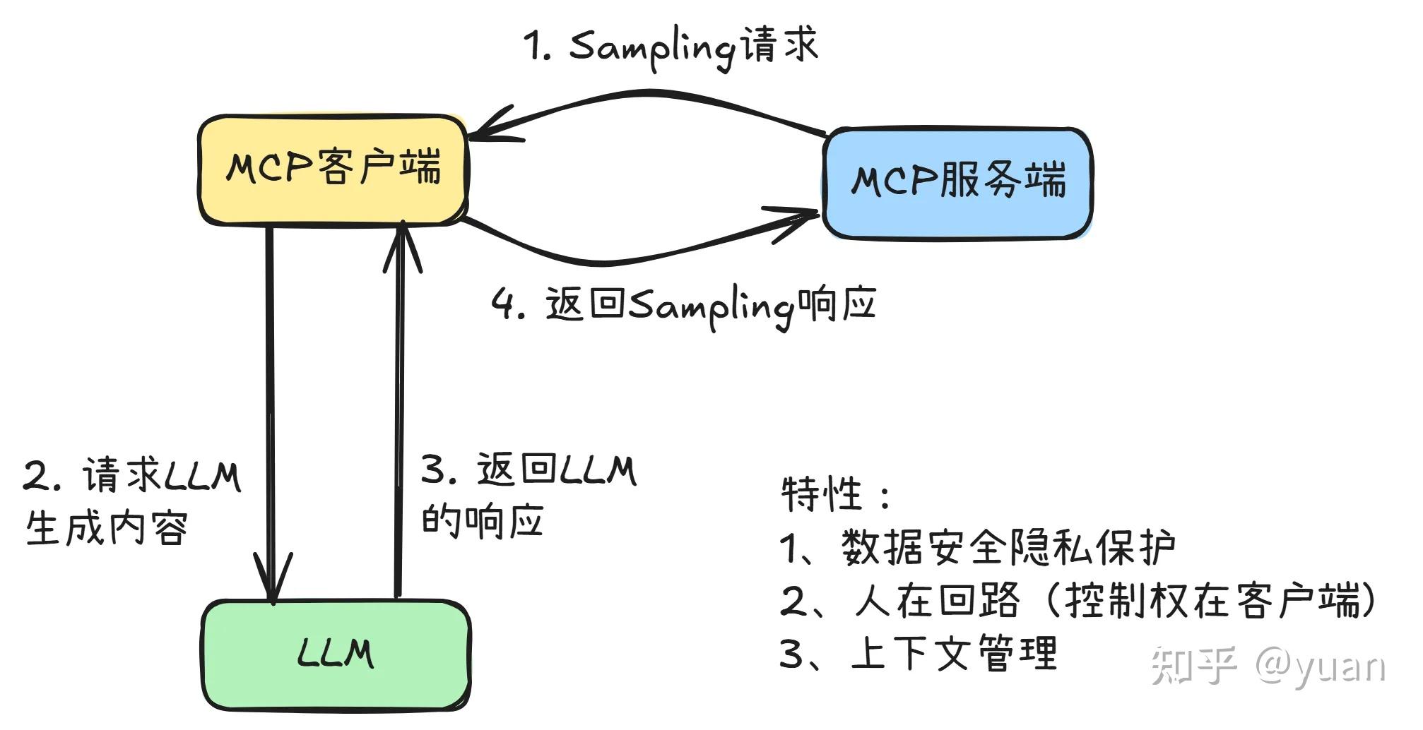 一文读懂 MCP 的 Sampling（采样），赋予 MCP 服务端智能能力！ - 知乎