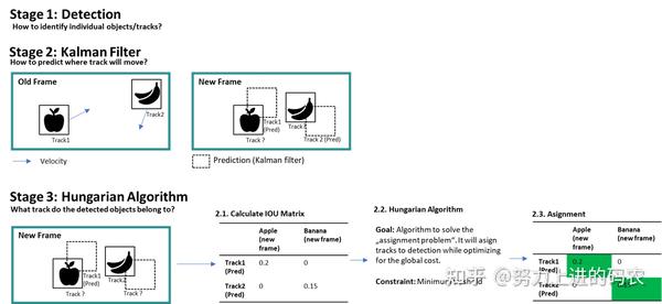 目标追踪算法 SORT vs DeepSort （一） - 知乎