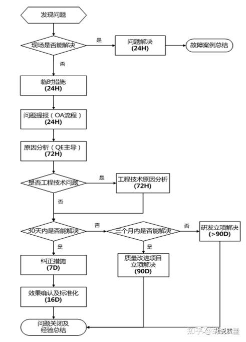 一文搞懂质量问题的管理：问题清单（8D）+改进专项（QCC）+问题追责 - 知乎