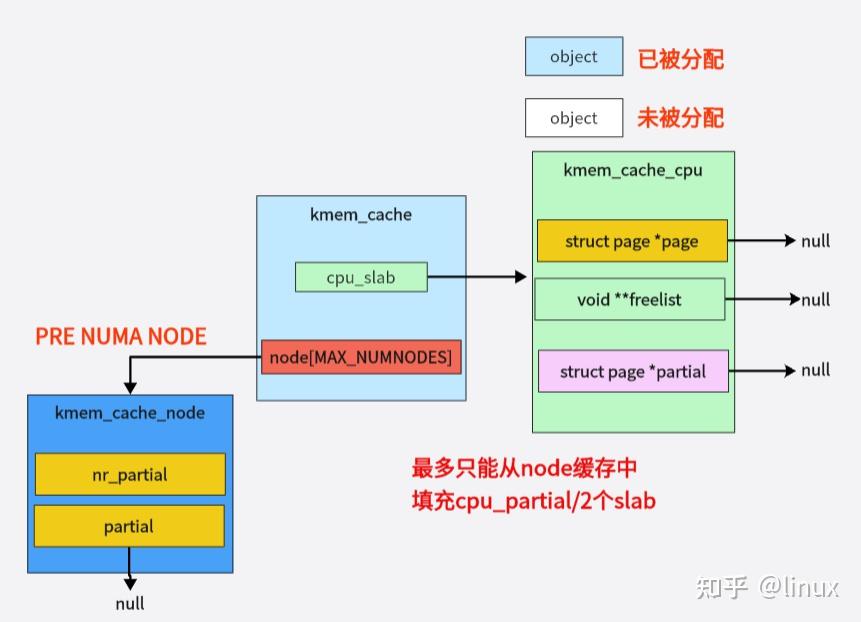 深入理解 slab cache 内存分配全链路实现 - 知乎