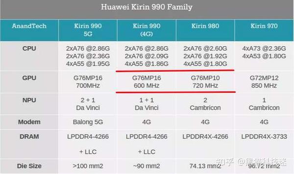 还能再战2年？麒麟990放在2022年相当于什么水平，看完基本懂了