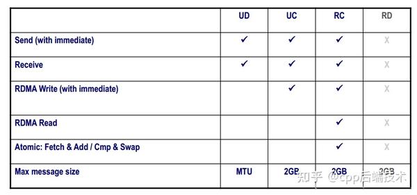 初识RDMA技术——RDMA概念，特点，协议，通信流程 - 知乎