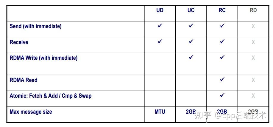 初识RDMA技术——RDMA概念，特点，协议，通信流程 - 知乎
