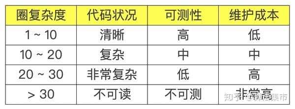 代码的圈复杂度 知乎 