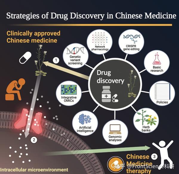 AMM最新综述 | 多组分中药复方的药物开发：最新技术和未来展 - 知乎