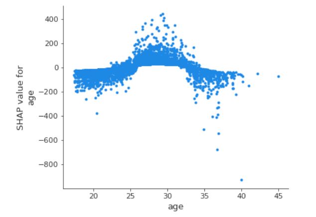 特征工程：使用SHAP值构造类别特征和交叉特征 - 知乎
