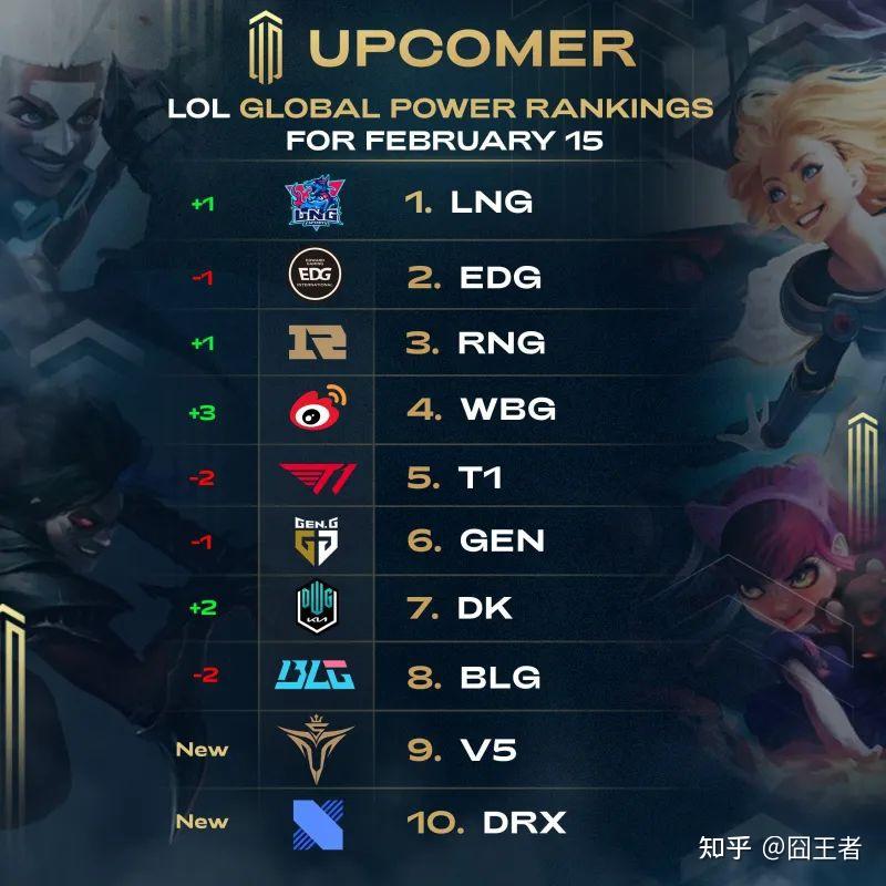 外媒更新LOL战队排行：LPL霸榜TOP3，EDG不是第一，T1不入前四！ - 知乎