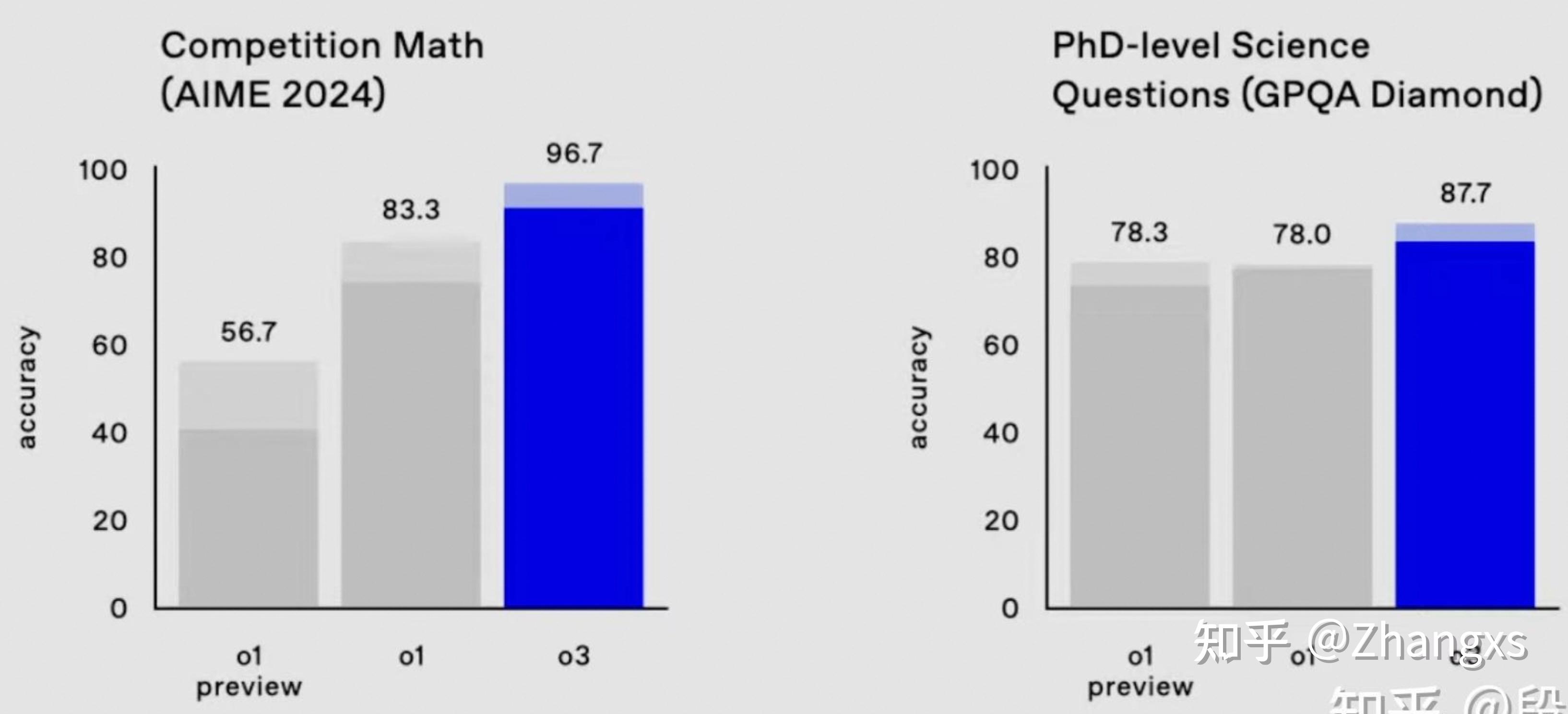 一文搞懂LLM最新范式（OpenAI o系列模型/System 2/LLM深度思考） - 知乎