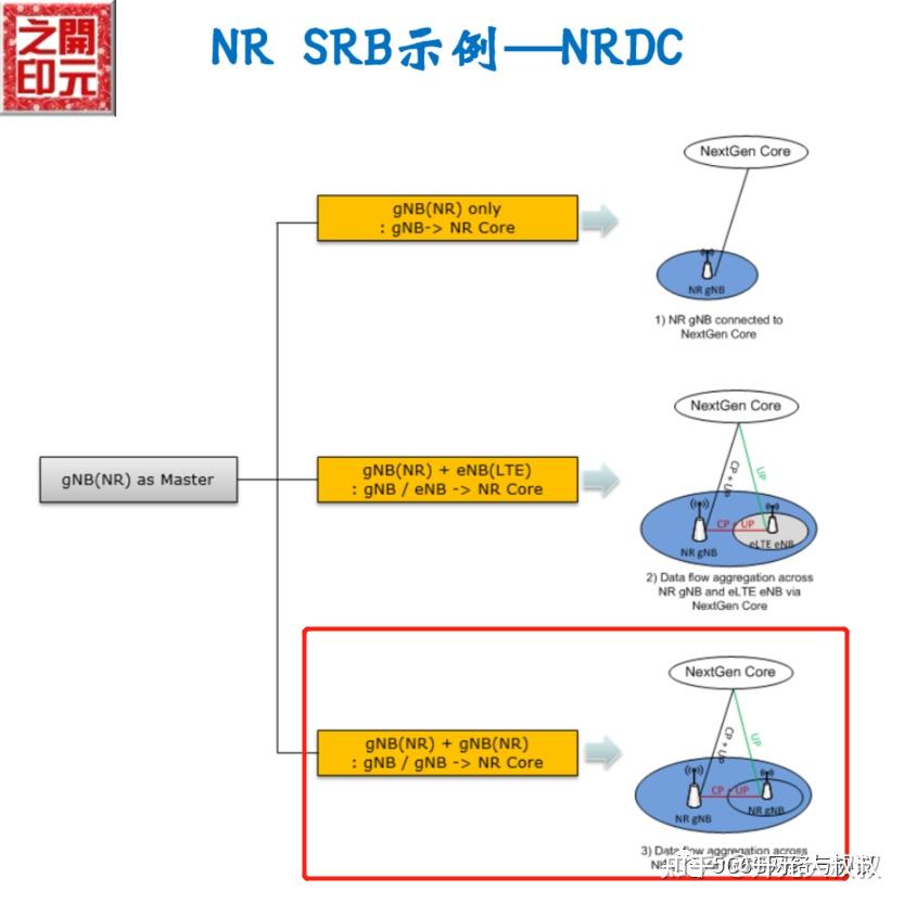 NR SRB（signalling RB） - 知乎