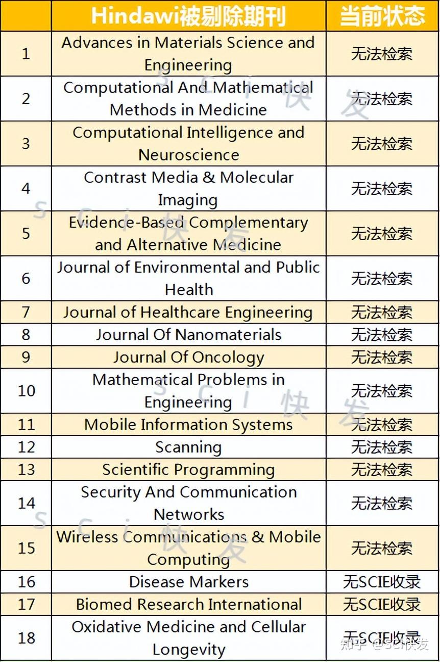 SCI数据库向“毒瘤”Hindawi出版社扔了颗“手榴弹” - 知乎