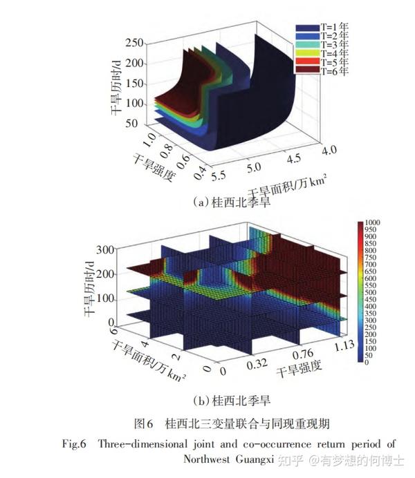 多变量联合分布函数copula 三维copula重现期matlab制图代码 知乎 