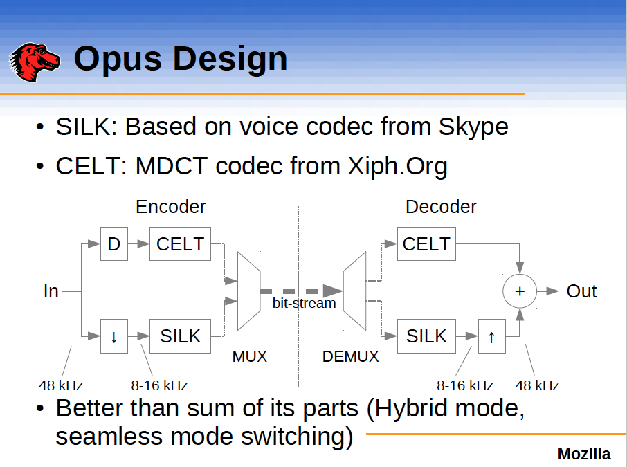 Opus: 音频编码器的瑞士军刀 - 知乎