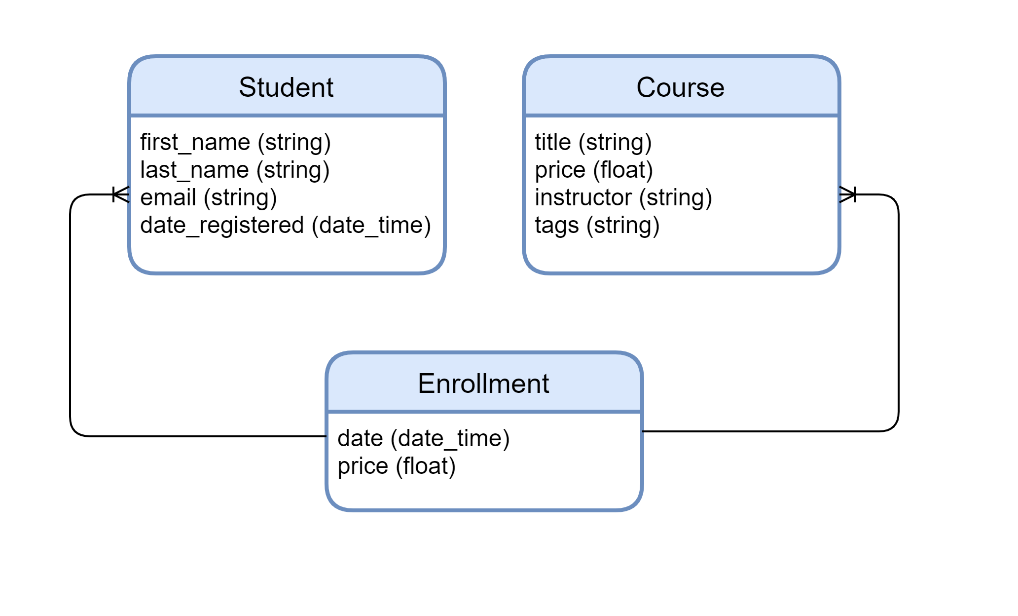 【十三章】设计数据库 - 知乎