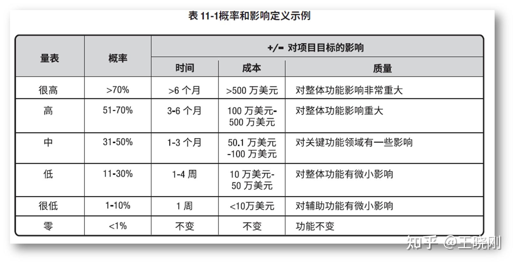 项目管理入门 08 风险管理 - 知乎