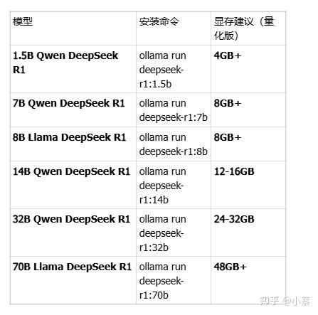 DeepSeek三大使用途径全指南：官方/第三方/本地部署优缺点解析 - 知乎