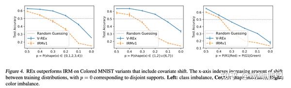 Out-of-Distribution Generalization via Risk Extrapolation - 知乎