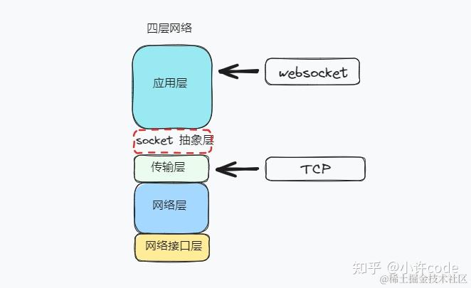 为什么有了http，还需要websocket，看这就懂了！ - 知乎
