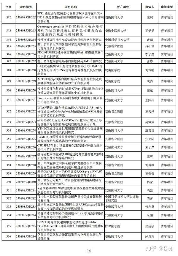 698项（优青杰青80项）！安徽省自然科学基金项目计划发布（附下载） - 知乎