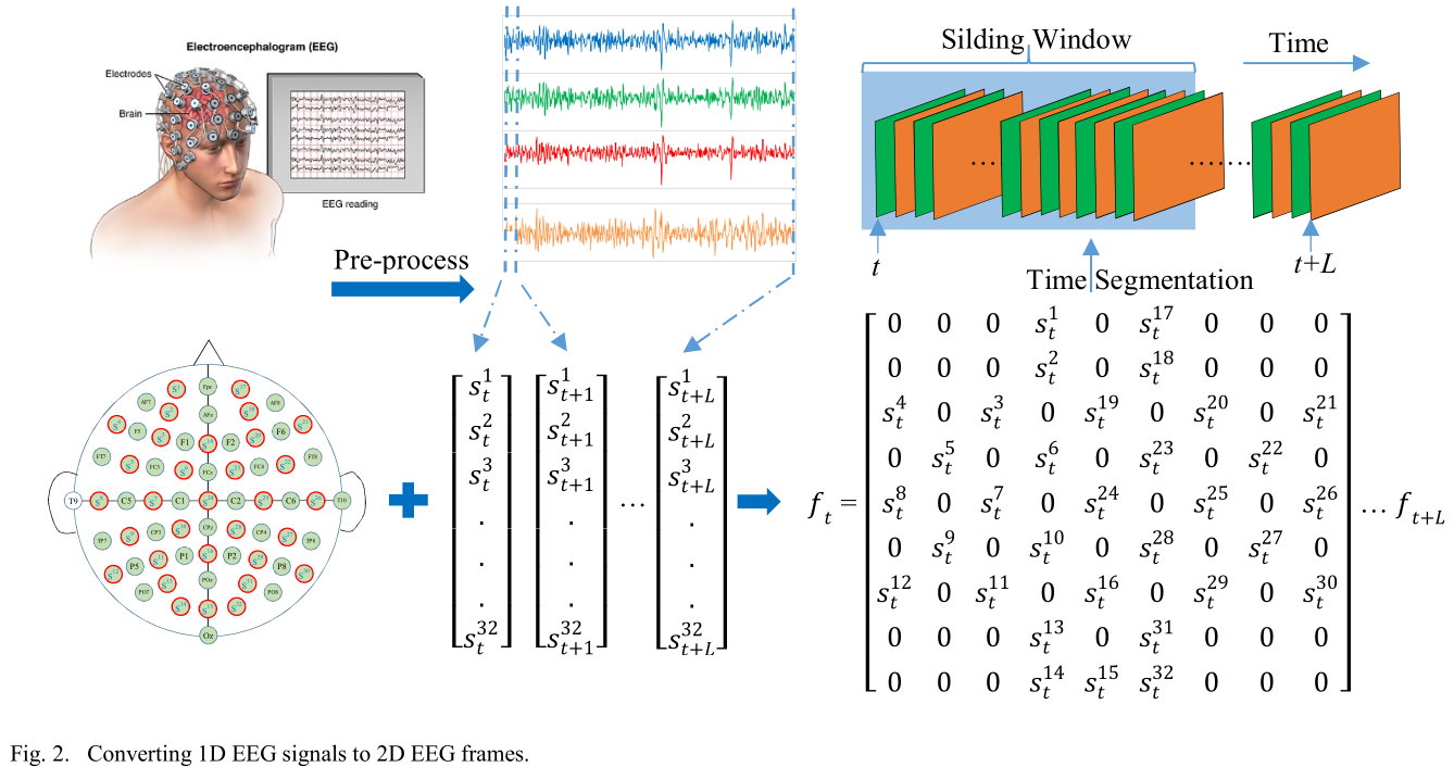 Emotion Recognition from Multi-Channel EEG through Parallel CRNN 论文阅读 - 知乎