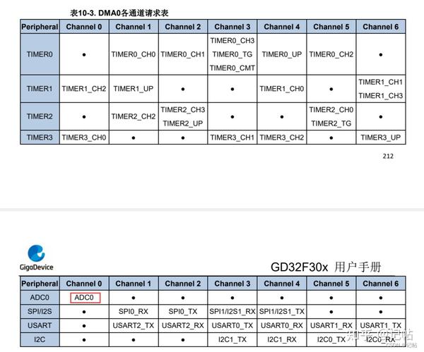 GD32F303固件库开发（11）----ADC在DMA模式下扫描多个通道 - 知乎