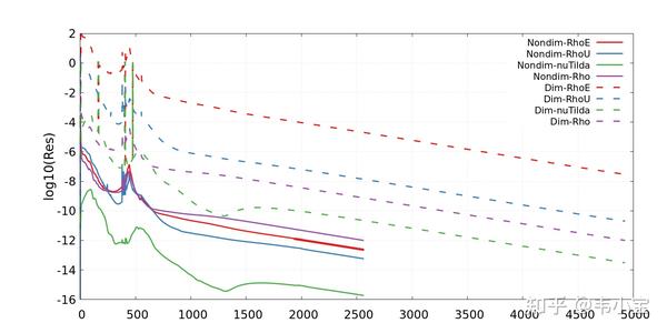 [CFD] 对比OpenFOAM与SU2的收敛性 - 知乎
