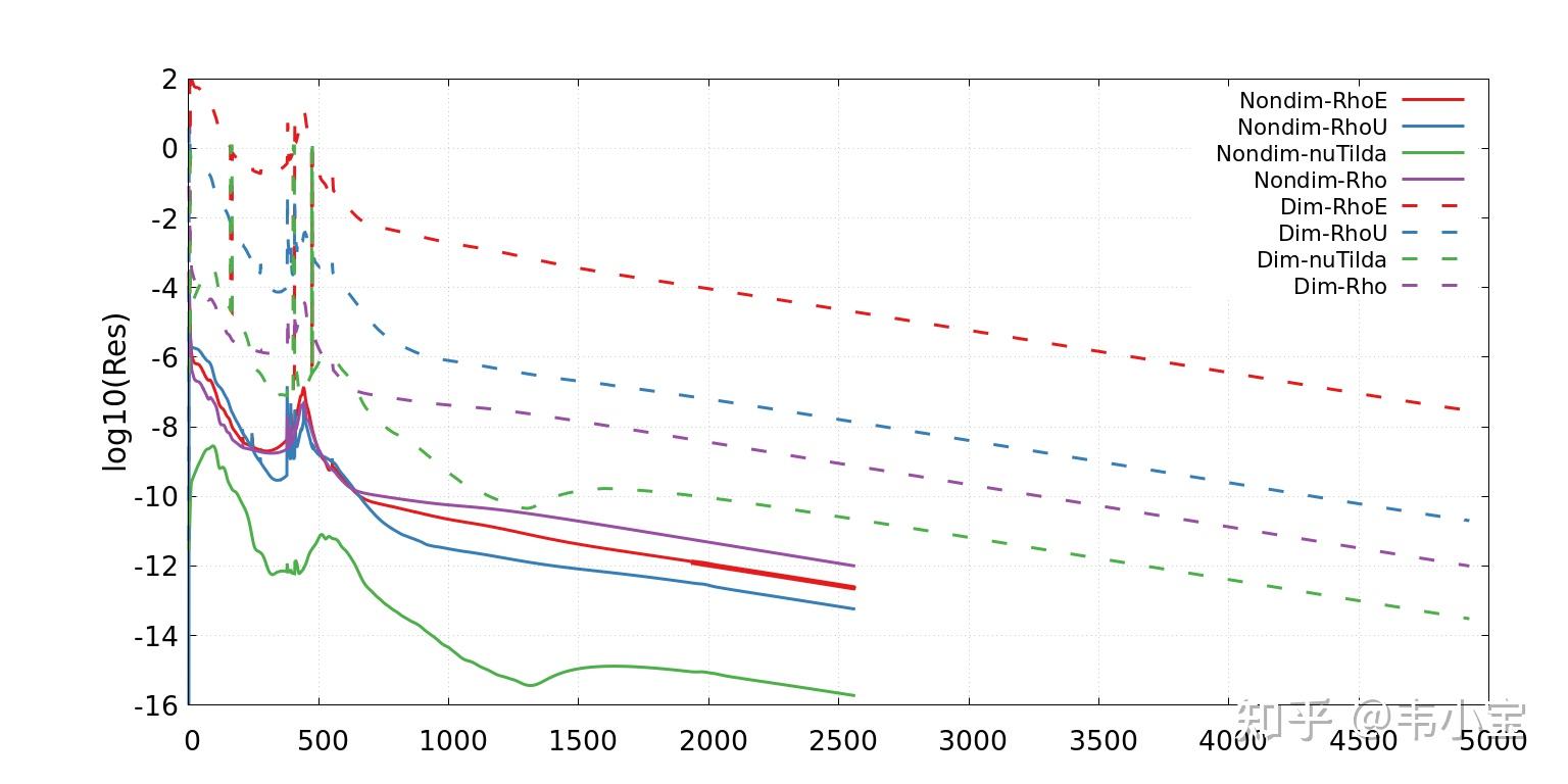 [CFD] 对比OpenFOAM与SU2的收敛性 - 知乎