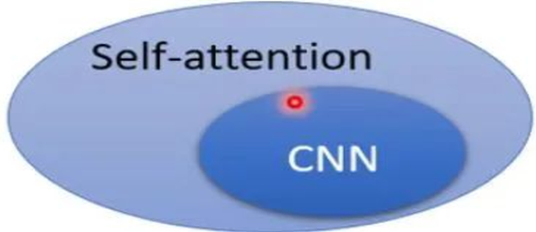 CNN是不是一种局部self-attention？ - 知乎