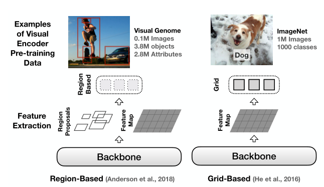 《CLIP-ViL》-CLIP对视觉和语言任务有多大的好处？UC Berkeley&UCLA团队给出了答案！ - 知乎