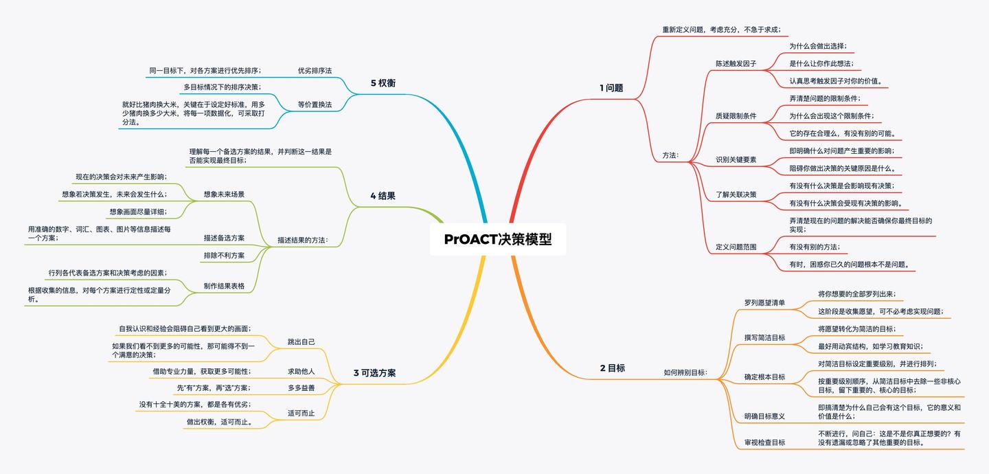 PrOACT决策模型：决策是一套流程 - 知乎