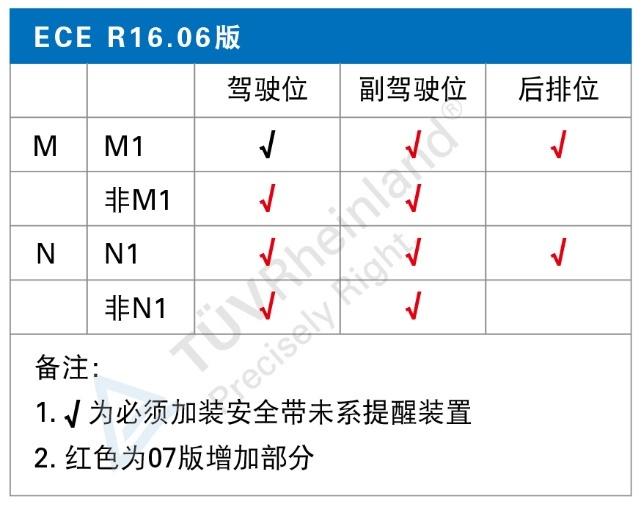 汽车法规ECE R16.07版过渡期，你需要做好这些事 - 知乎