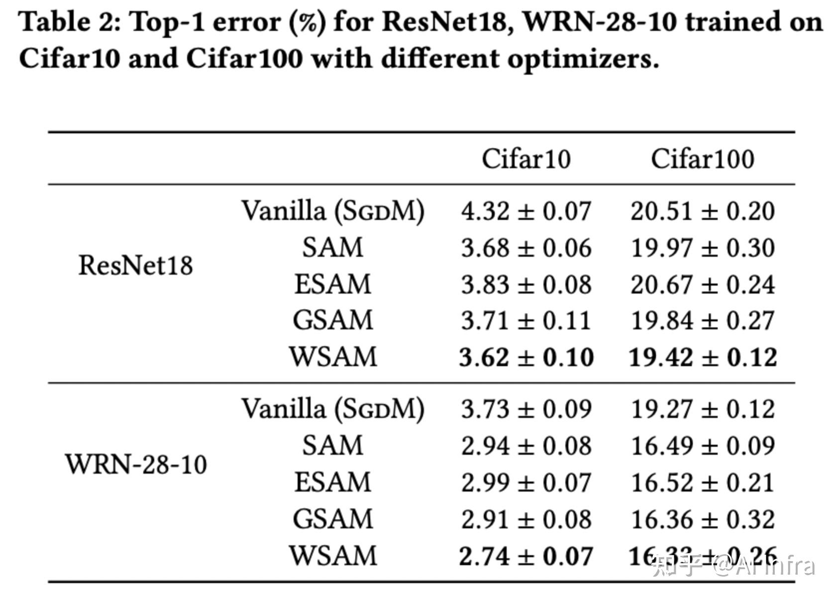KDD 2023 | 蚂蚁“优化器三部曲”之 WSAM - 知乎