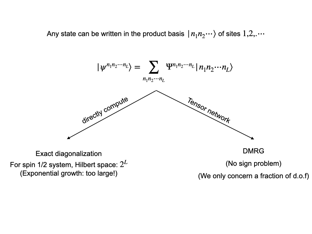 Introduction to tensor network and DMRG - 知乎