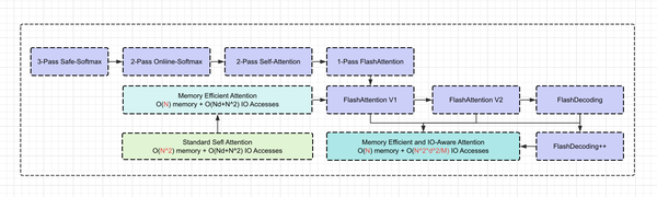 [FlashAttention][2w字]🔥原理&图解: 从Online-Softmax到FlashAttention-1/2/FlashDecoding/FlashDecoding++ - 知乎