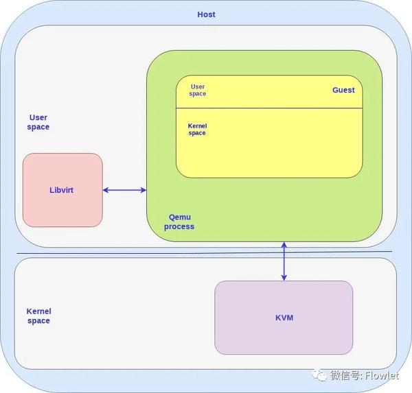 virtio 与 vhost-net 架构 - 知乎