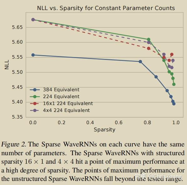 【论文翻译】[WaveRNN]Efficient Neural Audio Synthesis - 知乎