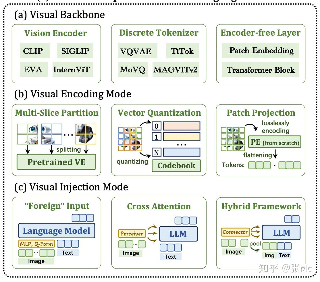 备忘：关于 VLM 一些实现点 - 知乎