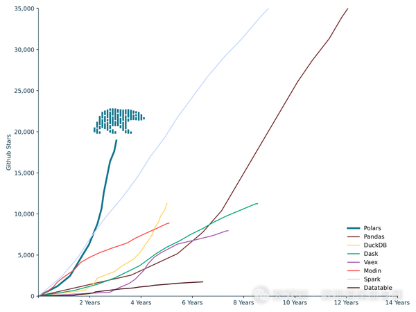 用 Rust 重写 Pandas！快来试试性能超群的 Polars 吧！ - 知乎
