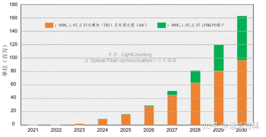 可插拔、LPO与CPO的技术与市场博弈 - 知乎
