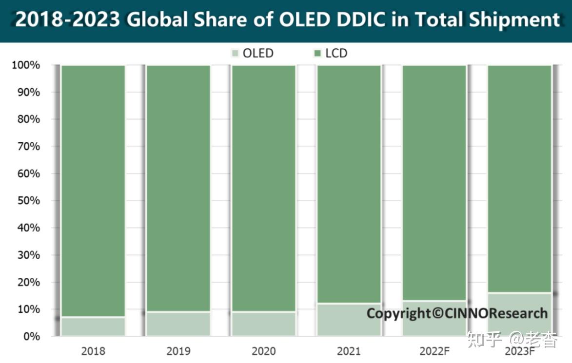 AMOLED DDI供不应求持续至2023年 昇显微各大应用领域突破在即乘势崛起 - 知乎
