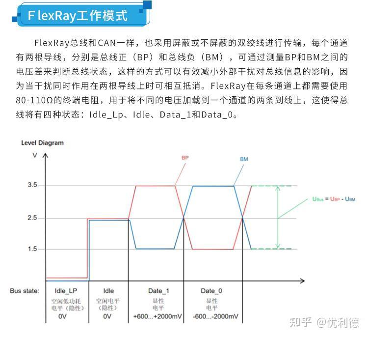 汽车总线协议分析-FlexRay总线 - 知乎
