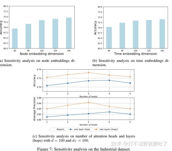 论文阅读 Inductive Representation Learning on Temporal Graphs - 知乎