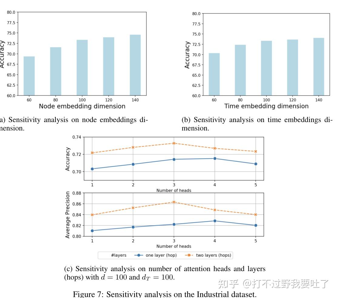 论文阅读 Inductive Representation Learning on Temporal Graphs - 知乎