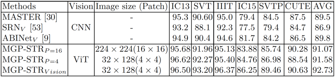 ECCV 2022 | MGP-STR：一种基于视觉Transformer的多粒度文字识别方法(已开源) - 知乎