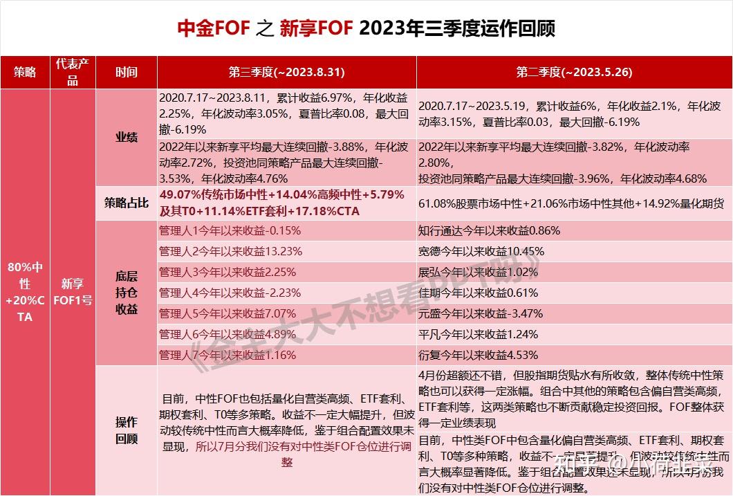 中金FOF 2023年三季度运作回顾+业绩+逻辑思维导图+规模 - 知乎