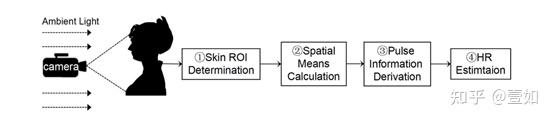 入门基于视频的远程心率检测---rPPG - 知乎